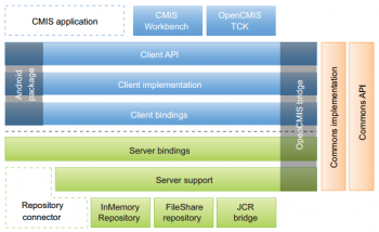 Gestion Electronique de Document : Frameworks avec CMIS (2/4) – Blog ...